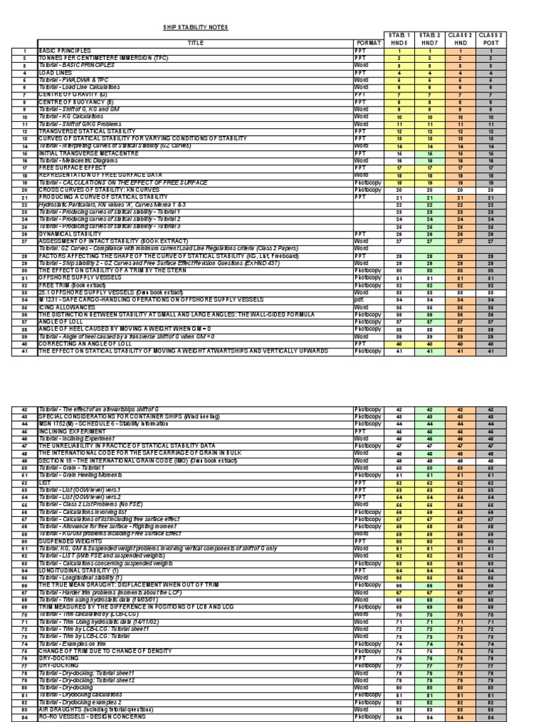 Ship Stability Notes & Materials | PDF | Heavy Industry | Civil Engineering
