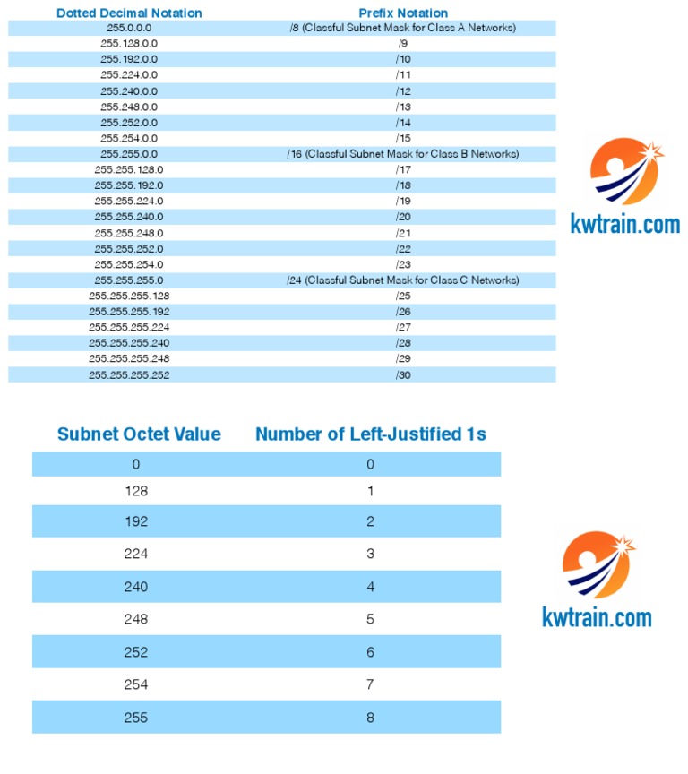 Dotted Decimal Notation Prefix Notation Pdf Computers Technology 0072