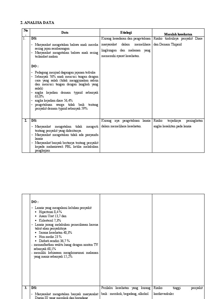 Analisa Data: No - Data Etiologi Masalah Kesehatan DS | PDF | Pengembangan Diri