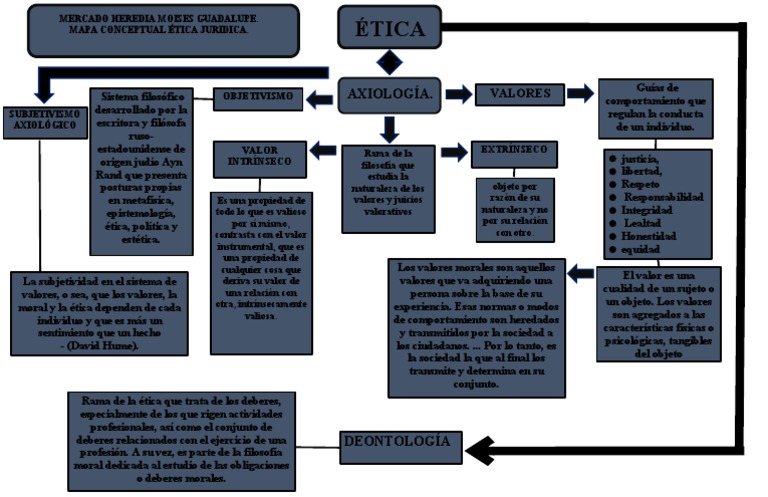 Mapa Conceptual Moises Mercado Etica Juridica | PDF | Axiología | Metafísica