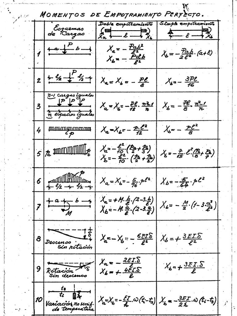 Tabla de Momentos Empotramiento Perfecto - E3 | PDF