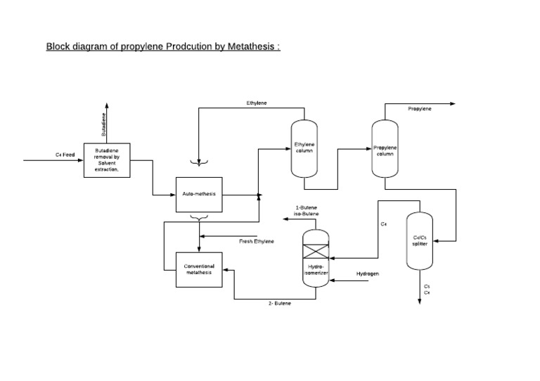 Block Diagram of Propylene Production by Metathesis | PDF
