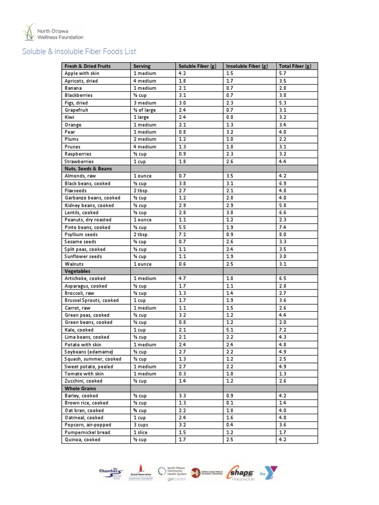 Fiber Foods: Soluble & Insoluble List | PDF | Bean | Whole Grain