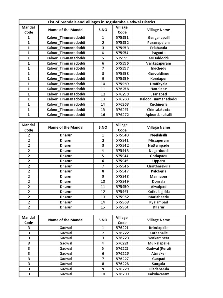 List of Mandals and Villages in Jogulamba Gadwal District.: Mandal Code ...