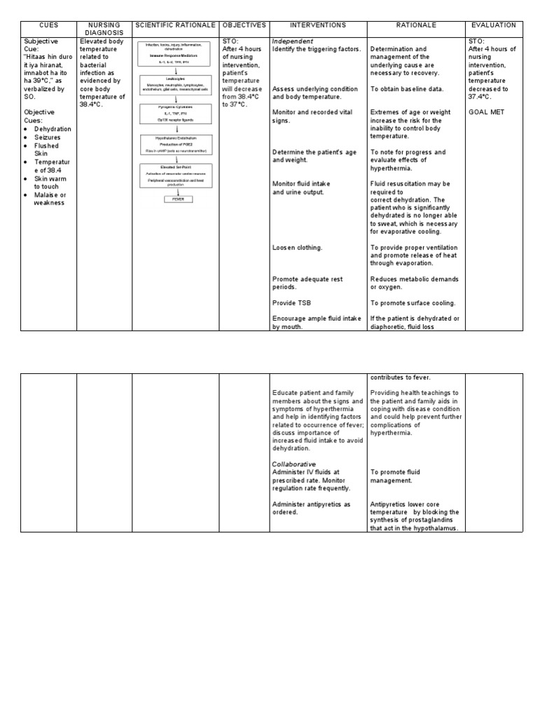 Cues Nursing Diagnosis Scientific Rationale Objectives Interventions ...