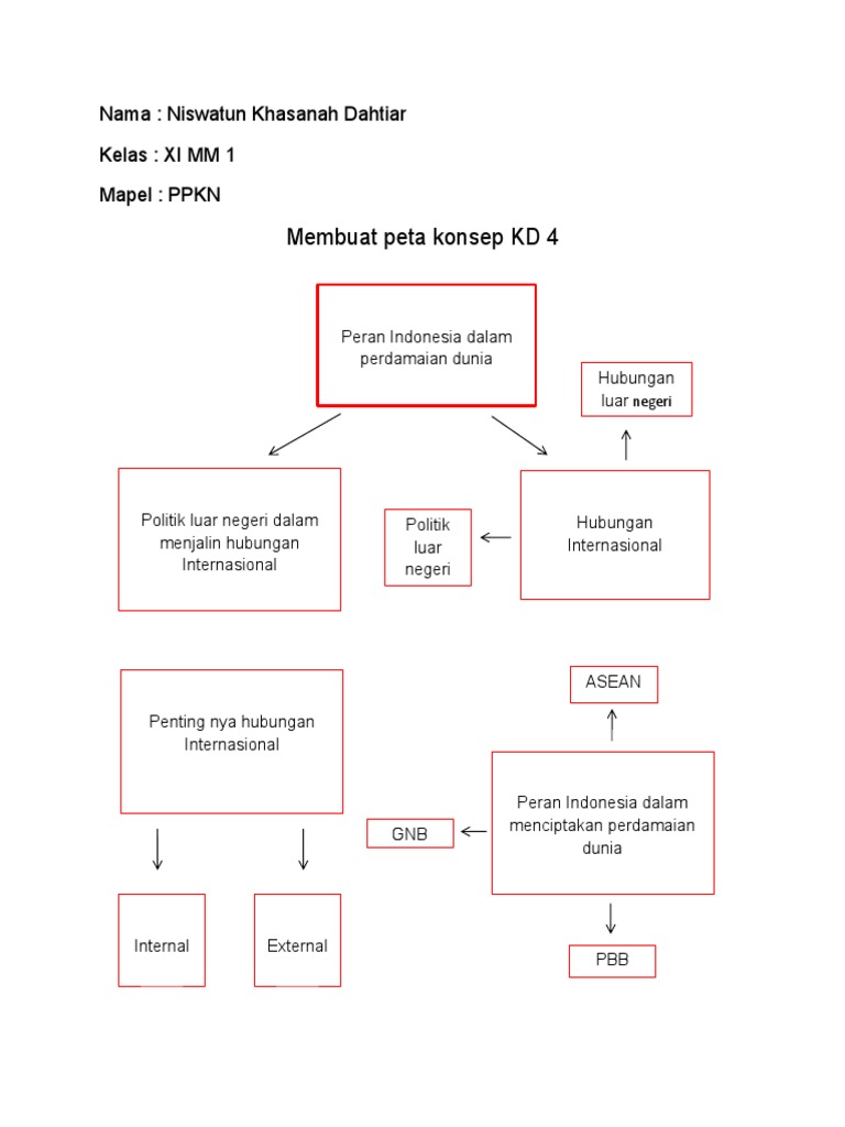 Peta Konsep PPKN KD4 | PDF