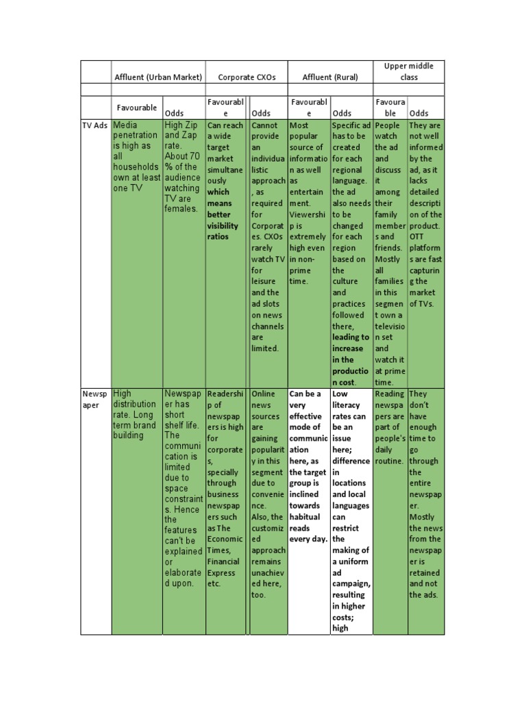 Target Market Characteristics | PDF | Sales | Billboard