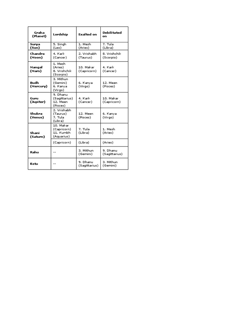 Graha (Planet) Lordship Exalted On Debilitated On Surya (Sun) Chandra ...