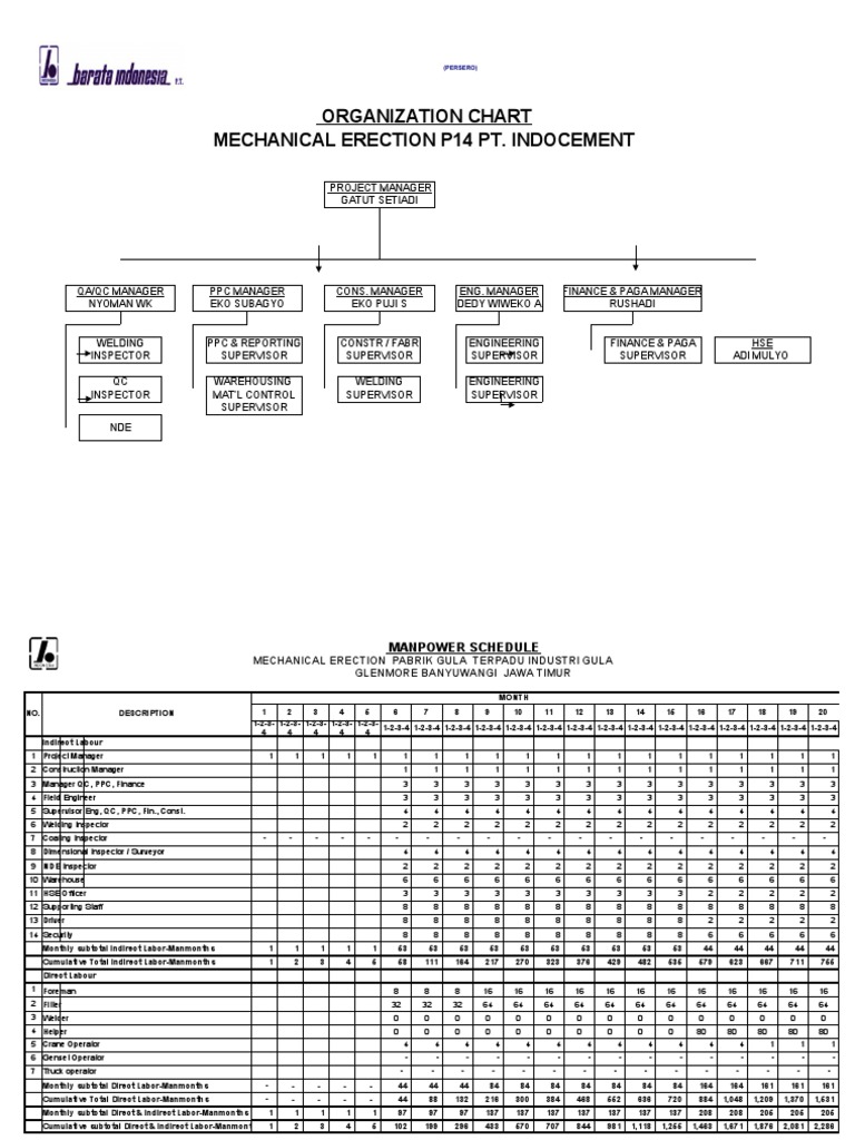 Man Power & Equipment Scedule P 14 R0 | PDF | Machines | Mechanical ...