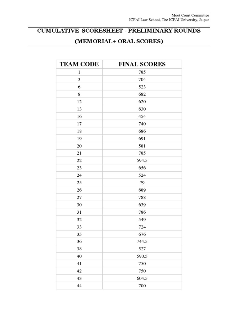 Team Code Final Scores: Cumulative Scoresheet - Preliminary Rounds ...