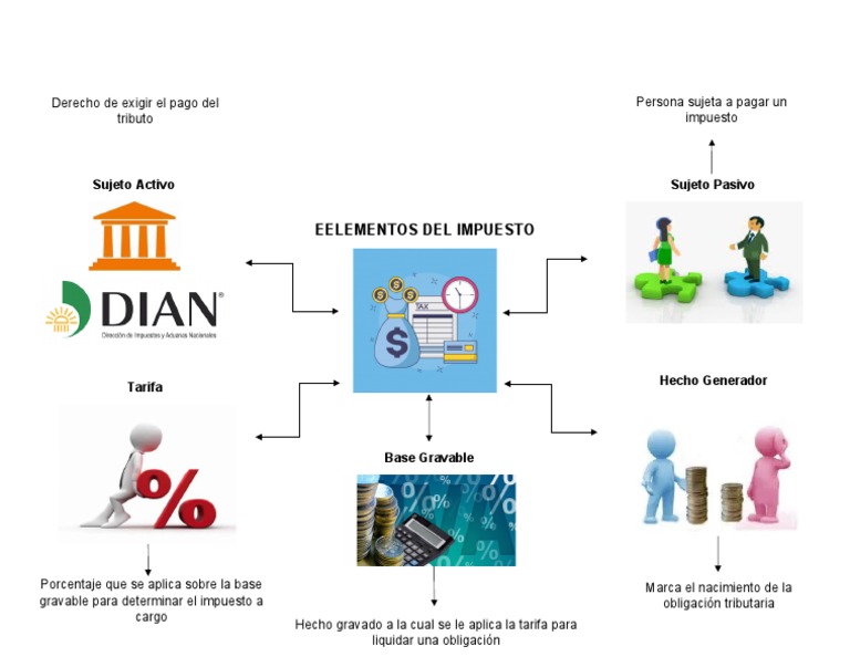 Mapa Mental Sobre Los Elementos de Los Impuestos | PDF
