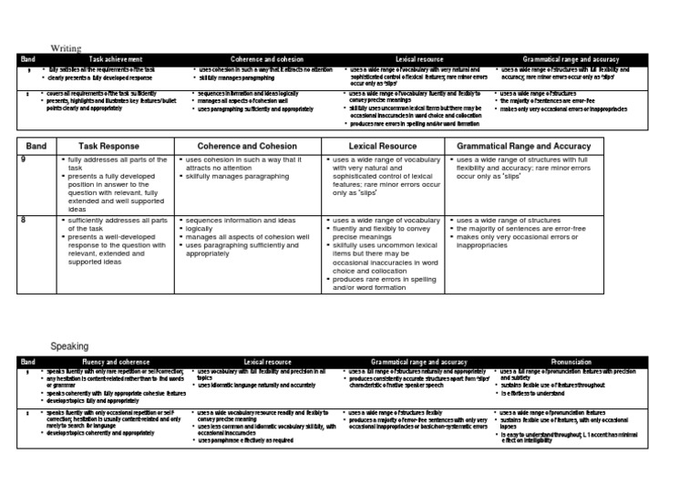 IELTS Writing and Speaking Band Descriptions | PDF | Fluency | Linguistics