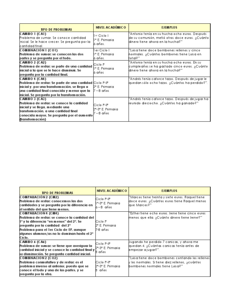 Tipos de Problemas | PDF