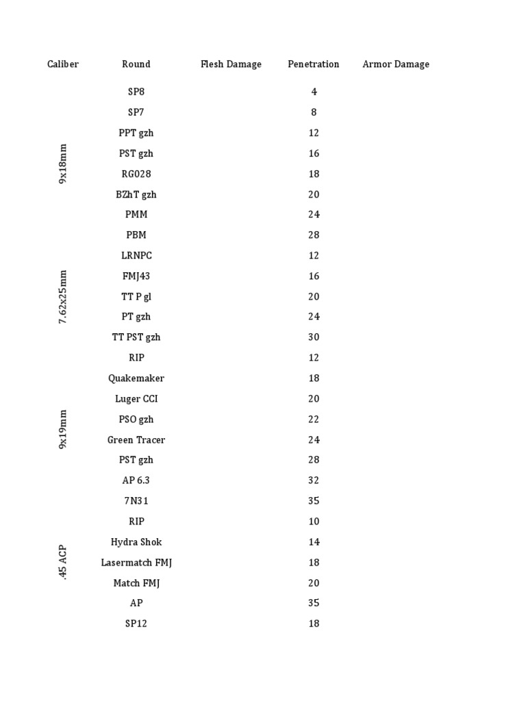 Chart | PDF | Personal Weapons | Military Technology