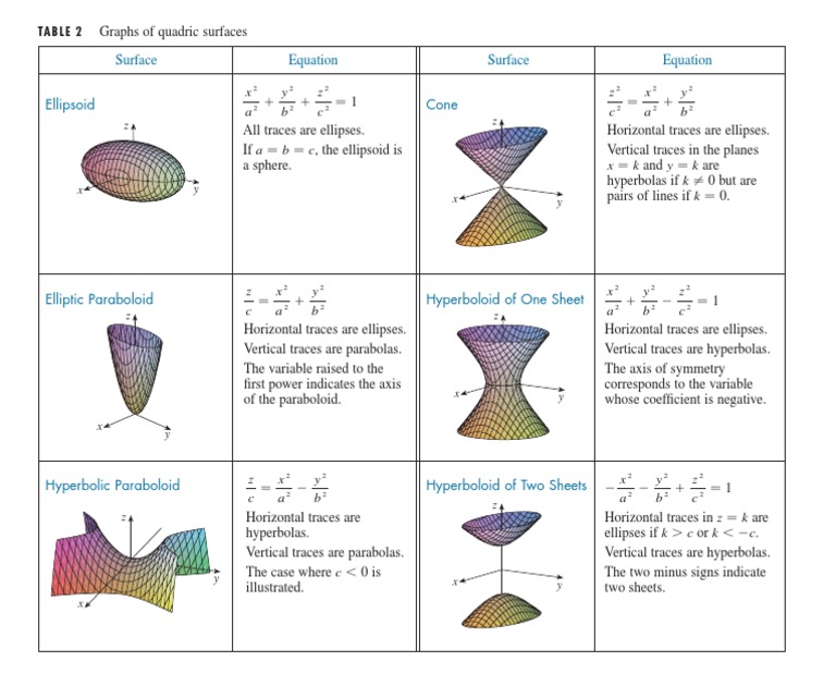 Surface Equation Surface Equation Ellipsoid Cone: Z C X A y B A ! B ! C ...