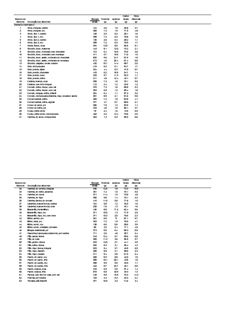 Tabela TACO 4 Edição - Excel (Planilha) | PDF | Margarina | Milho