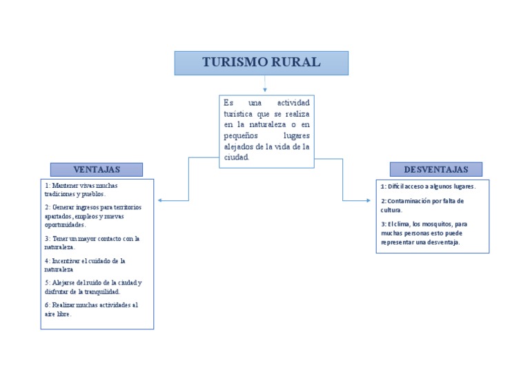 Mapa Conceptual TURISMO RURAL | PDF