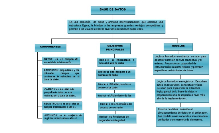 Mapa Conceptual Base de Datos | PDF