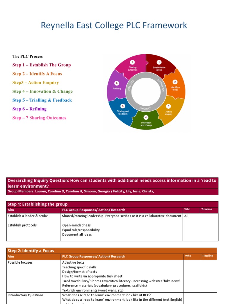 PLC Agenda and Inquiry Actions | PDF | Reading Comprehension | Teachers