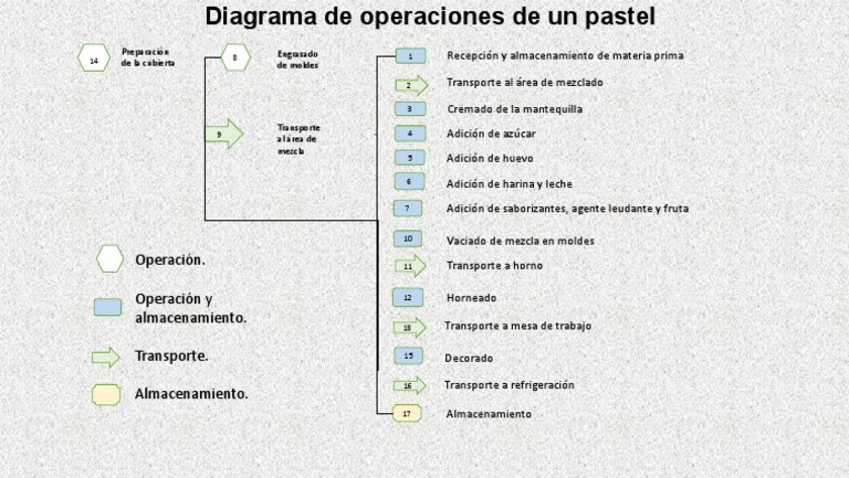 Diagrama de Operaciones | PDF