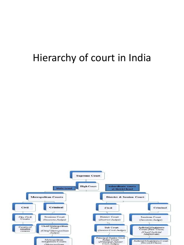 L 22 Hierarchy of Court in India | PDF | Supreme Courts | Magistrate