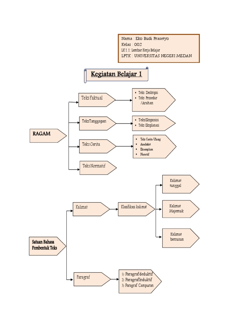 Peta Konsep Modul 1 Bahasa Indonesia | PDF