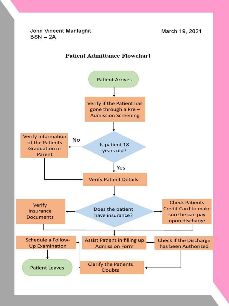 Informatics Flow Chart | PDF