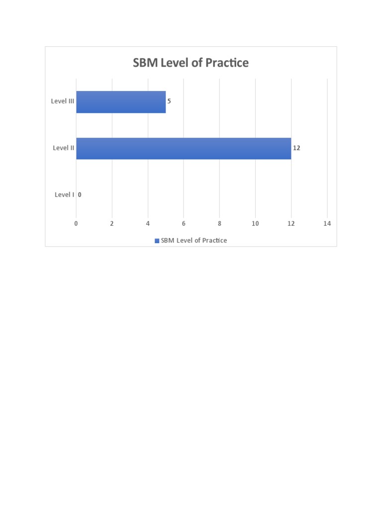 SBM Level Chart | PDF
