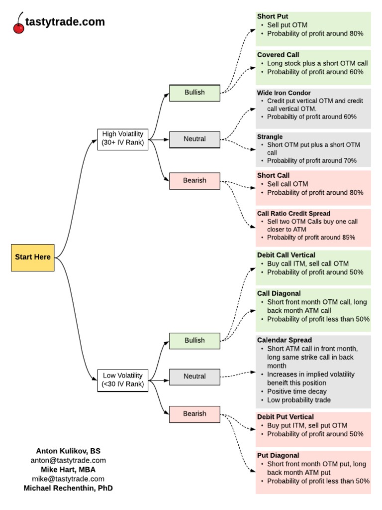 Tastytrade Options Strategies Guide | PDF | Investing | Market (Economics)