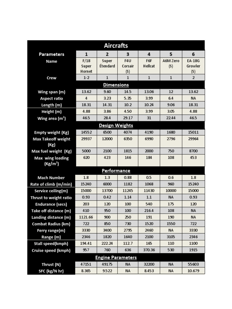 Data Sheet | Flight | Aircraft Configurations