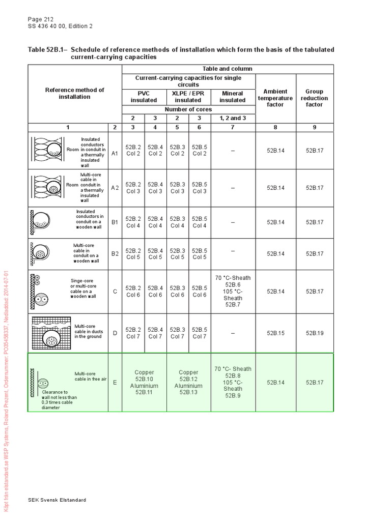 SS 436 40 00 - Table 52B.1 | PDF | Electrical Equipment | Equipment