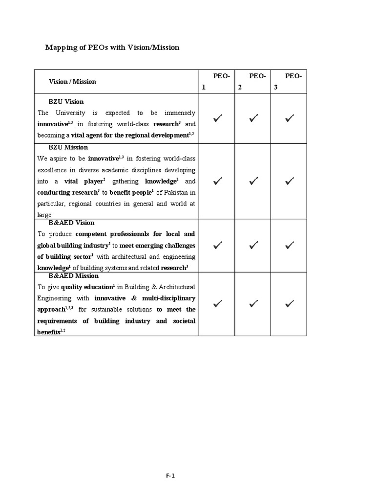 Mapping of PEOs With VisionMission | PDF