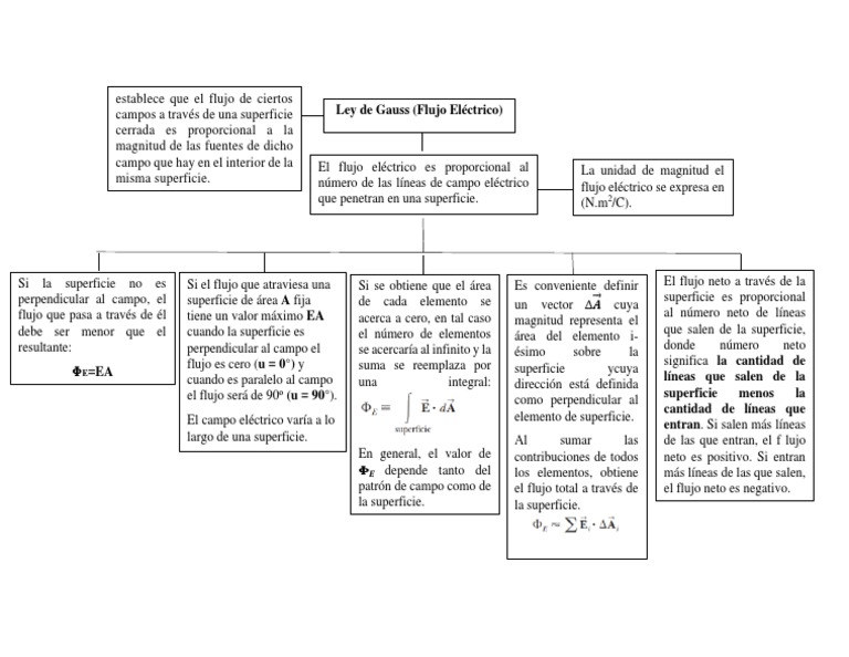 Mapa Conceptual Ley de Gauss | PDF | Física | Cantidades fisicas