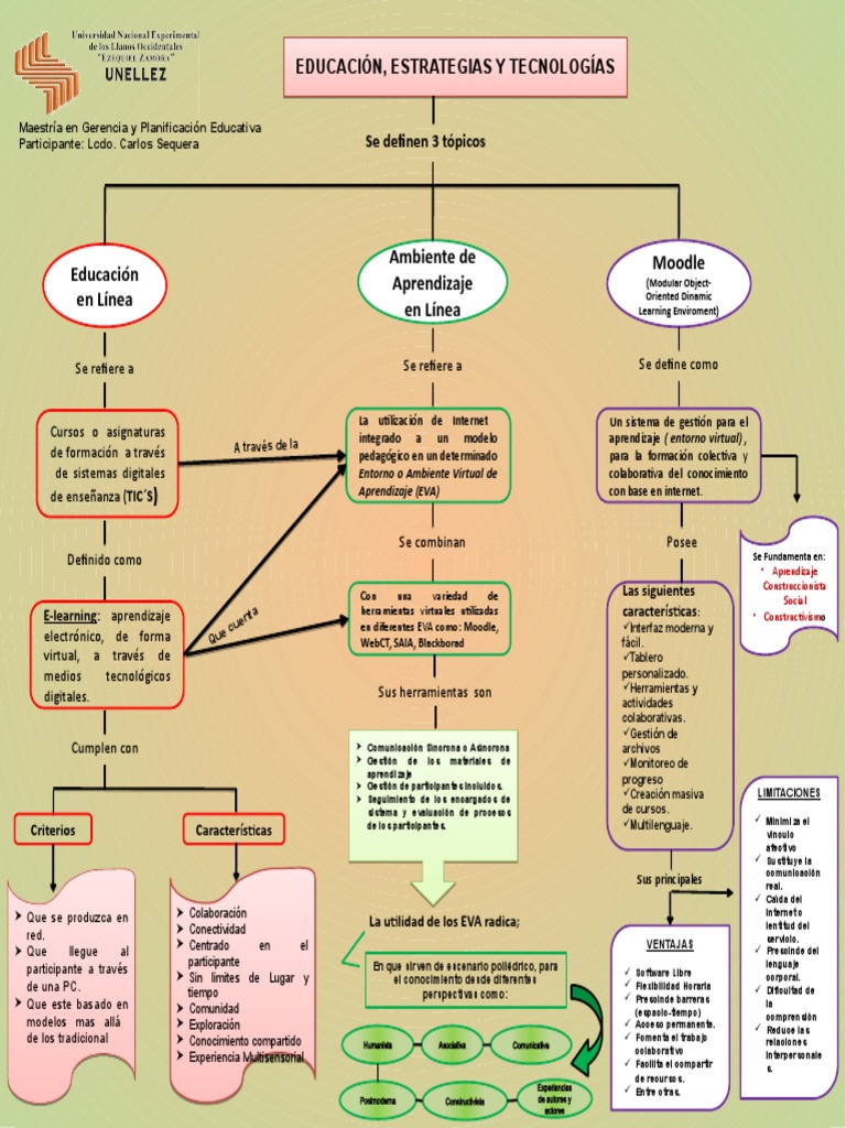 Mapa Conceptual | PDF | Moodle | Internet