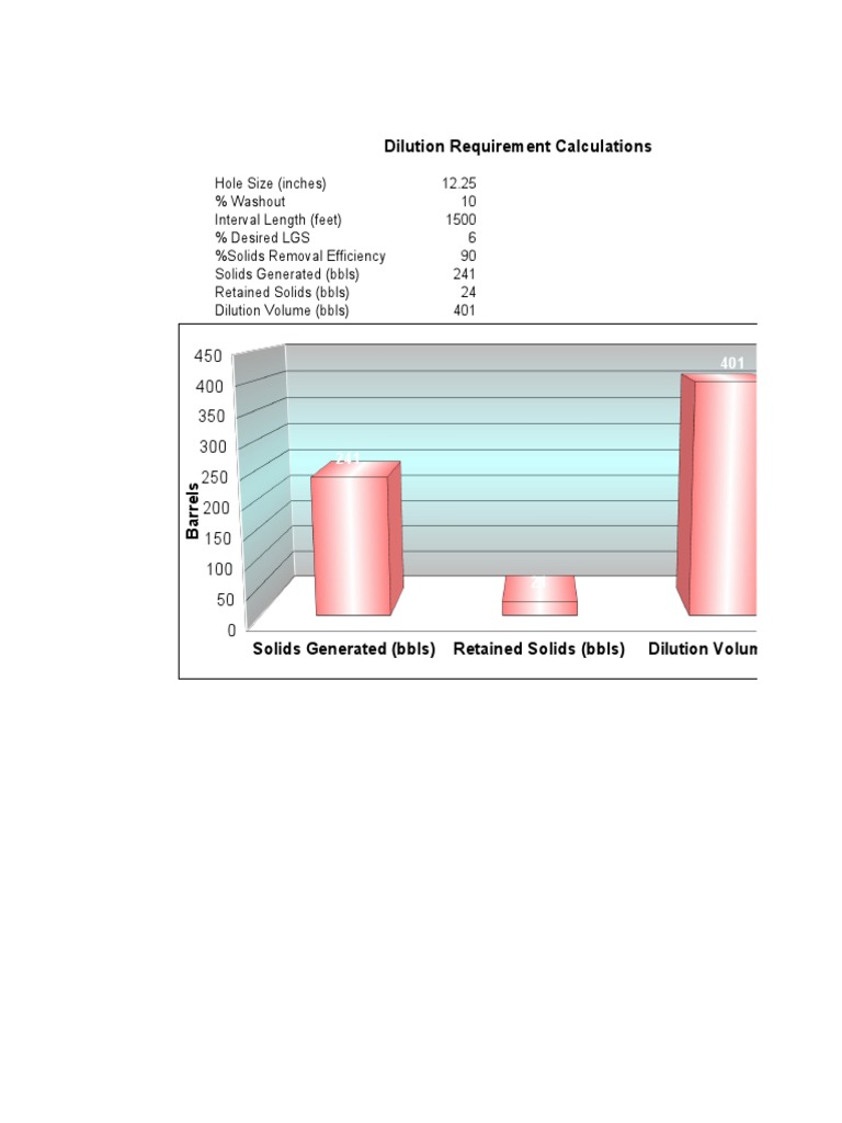 Solids Dilution Chart | PDF | Barrel (Unit) | Volume