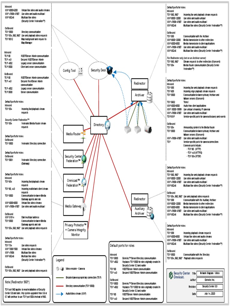 EN - Security Center 5.9 Network Diagram - Video | PDF | Streaming ...