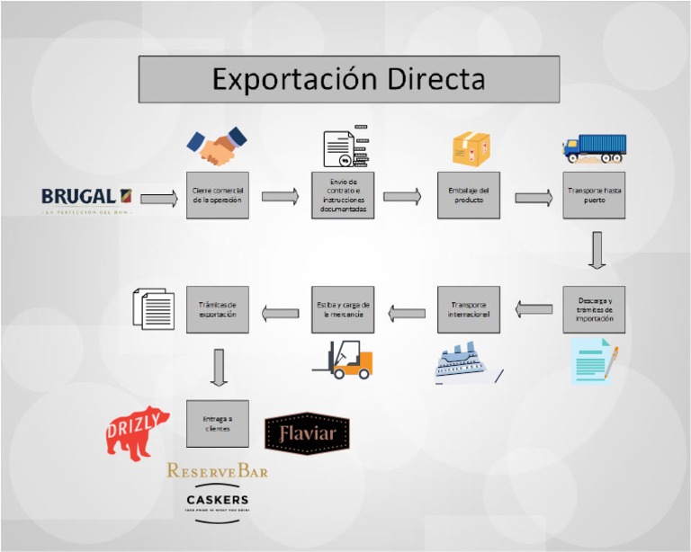 Exportación Directa | PDF