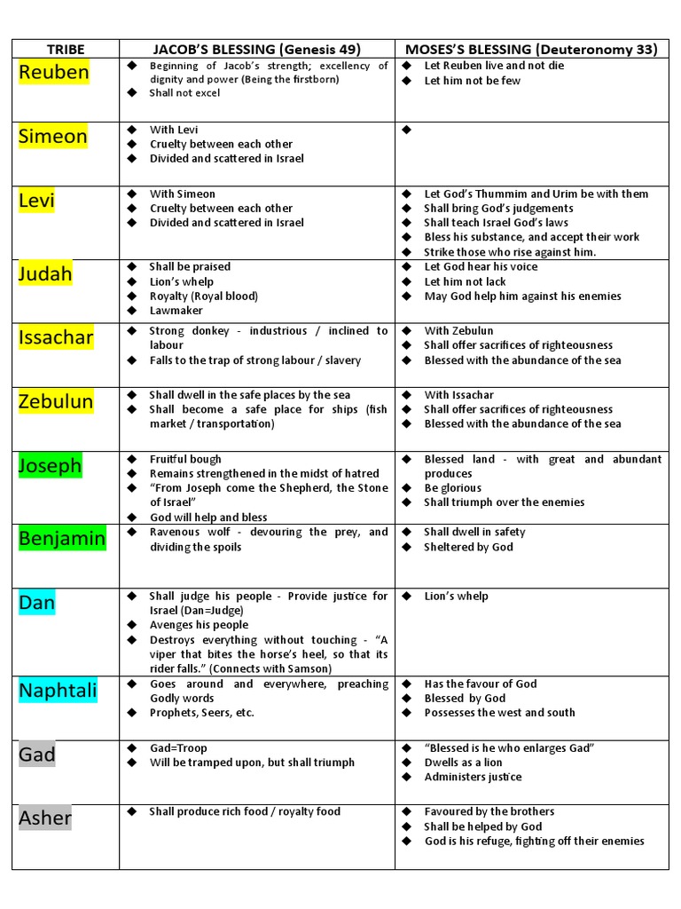 Difference Between Jacob's and Moses's Blessings Over Israel | PDF | Jacob | Religious Texts