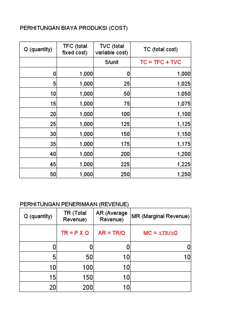 Contoh Biaya Produksi | PDF | Marginal Cost | Secondary Sector Of The ...