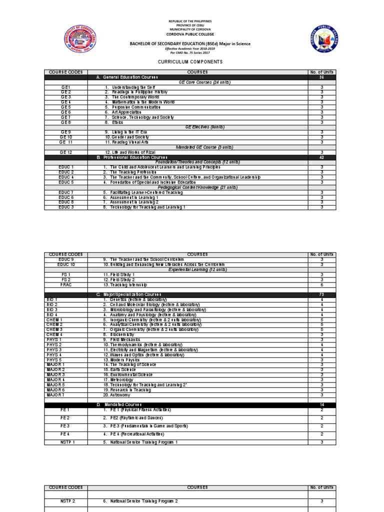 BSEd SCI CurriculumOutline | PDF | Pedagogy | Science