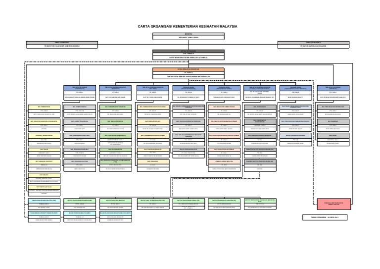 Carta Organisasi KKM 3082021 | PDF