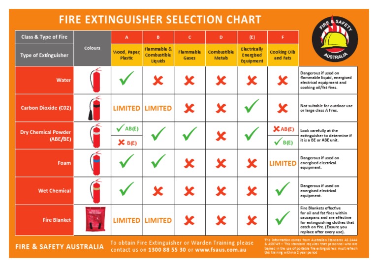 Fire Extinguisher Selection Chart | PDF | Chemical Substances | Fires