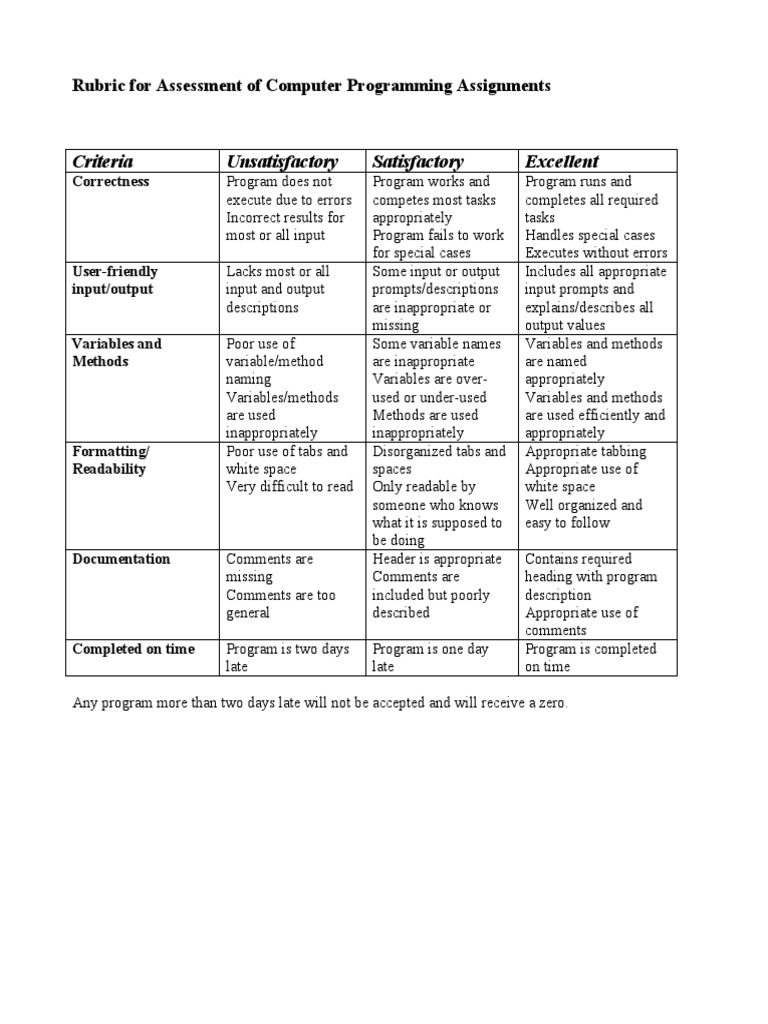 Rubric for assessing computer programming assignments | PDF | Input/Output | Rubric (Academic)