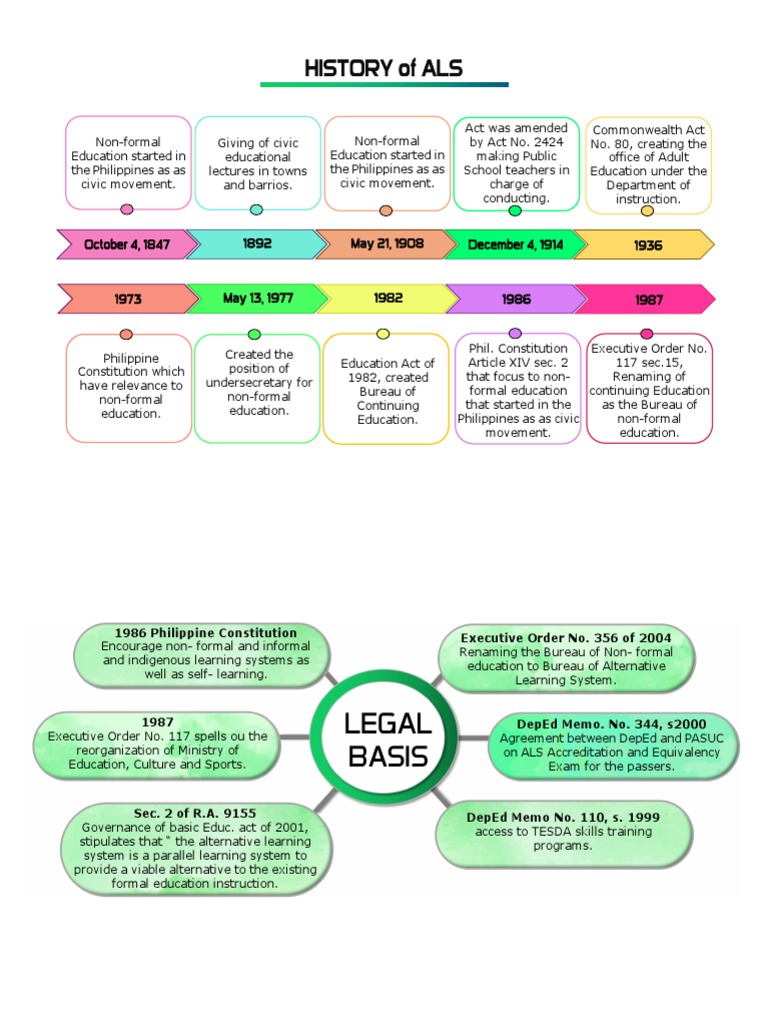 History of ALS | PDF | Literacy | Learning
