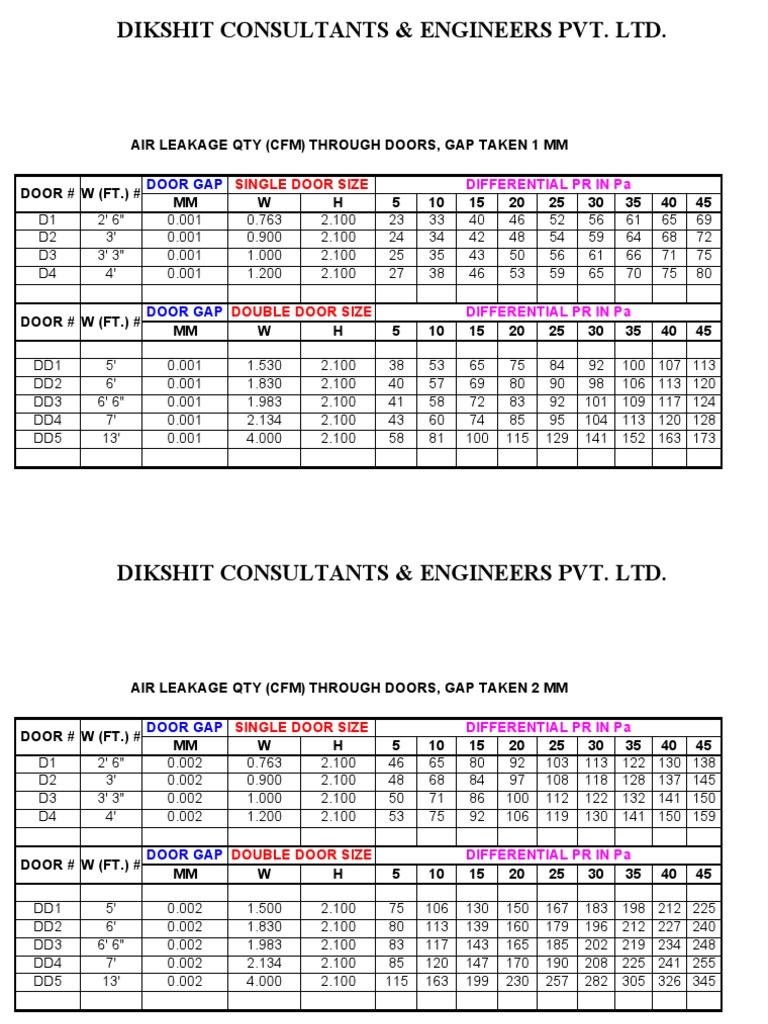 Air Leakage Data for Doors (CFM) | PDF | Technology & Engineering
