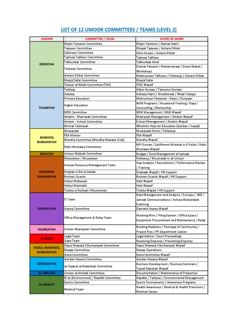 List of 12 Umoor Committees / Teams (Level 2) | PDF | Business