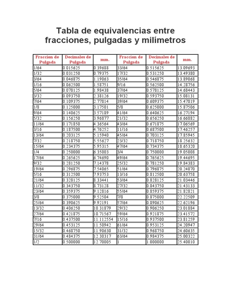 Tabla de Equivalencias Entre Fracciones | PDF | Pulgada | Matemáticas