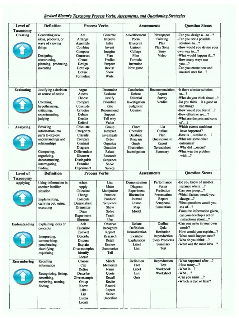 Revised Blooms Taxonomy Process Verbs Assessments and Questioning Strategies | PDF