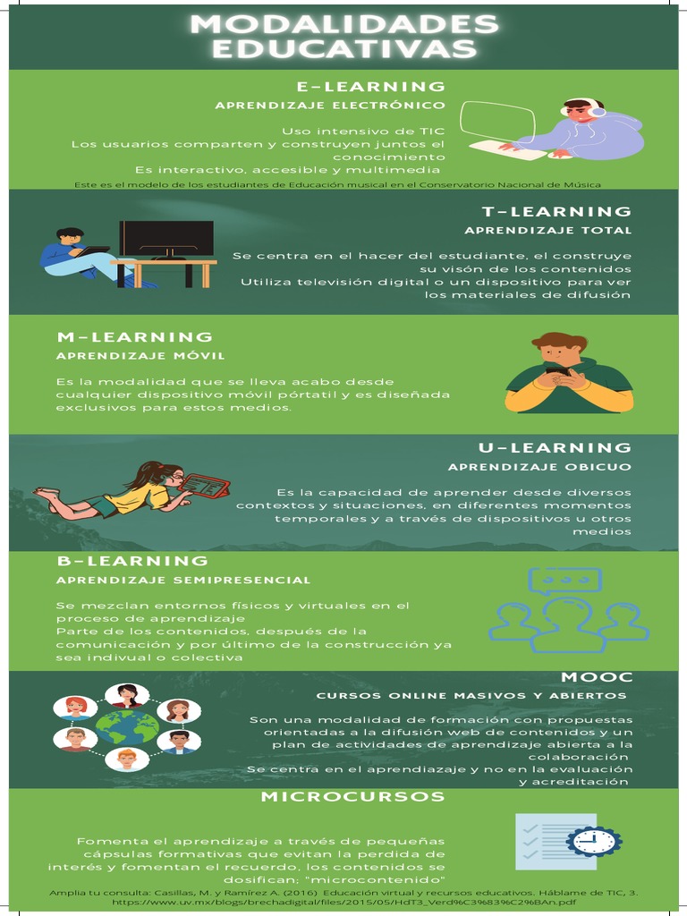 Modalidades Educativas | PDF | Tecnologia Educacional | Aprendizaje