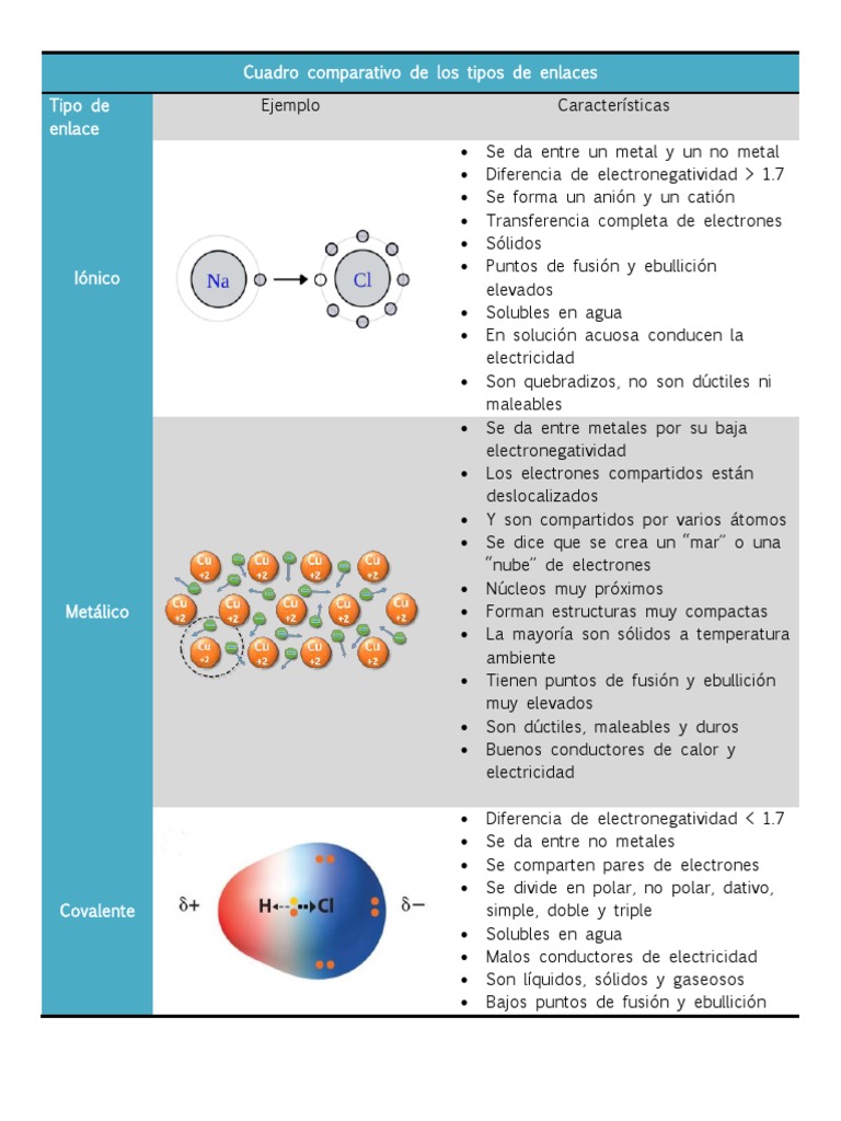 Cuadro Comparativo de Los Tipos de Enlaces | PDF | Enlace químico ...